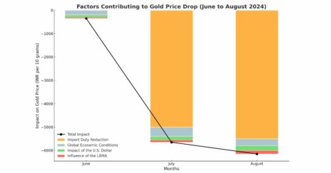 Why Did Gold Prices Drop in India? [Detail Analysis] | VBJ