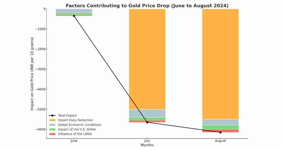 Why Did Gold Prices Drop in India? [Detail Analysis] | VBJ